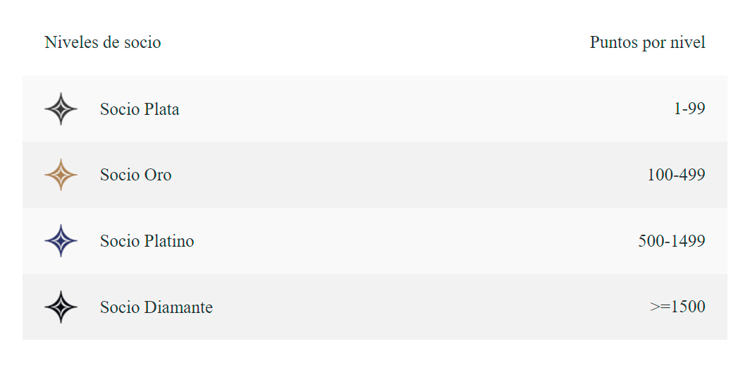 Programa Niveles de Socios Aliexpress: Qué es y cómo funciona